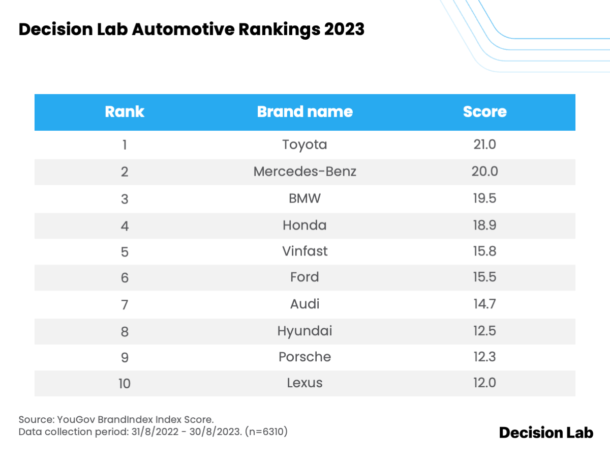 Toyota leads Vietnam’s first-ever automotive brand ranking, Vinfast secures a spot in the top 5